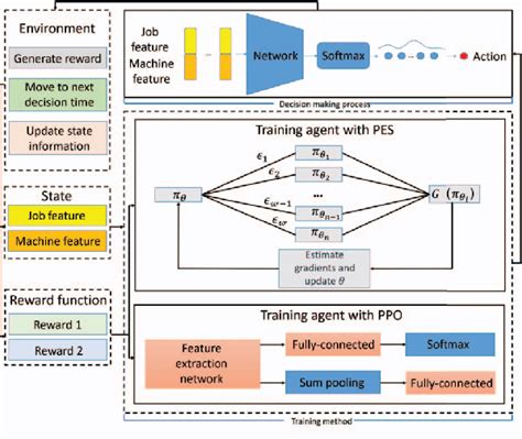 figure 1 from dynamic job shop scheduling via deep reinforcement learning semantic scholar
