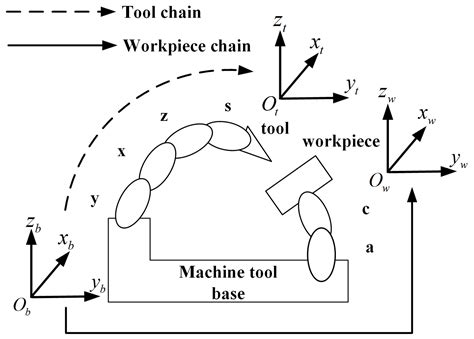Digital Twin Modelling Method Of Five Axis Machine Tool For Predicting