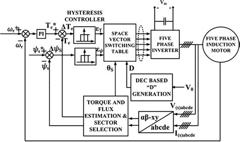 Dynamic Evolution Control Decdirect Torque Control Dtcbased