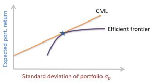 Evolution Of Portfolio Theory Efficient Frontier To SML