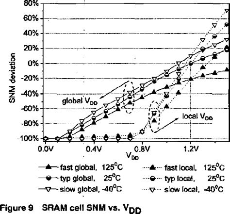 Figure 9 From An Sram Weak Cell Fault Model And A Dft Technique With A