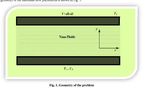 Figure 1 From Squeezing Nanofluid Flow Between Two Parallel Plates Under The Influence Of Mhd