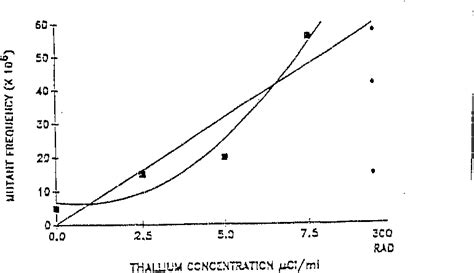 Figure 1 From The Development Of In Vitro Mutagenicity Testing Systems Using T Lymphocytes