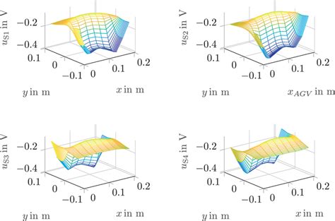 Simulation Of The Signals Of The Four Sensors S1s4 Installed In The Download Scientific