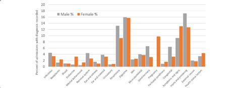 Percentage Of Icd Primary Diagnoses By Sex Male N 741 1693 Download Scientific Diagram