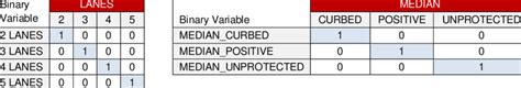 conversion of categorical to binary variables lanes and median