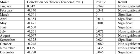 Monthly Correlation Coefficient With P Value Download Scientific Diagram