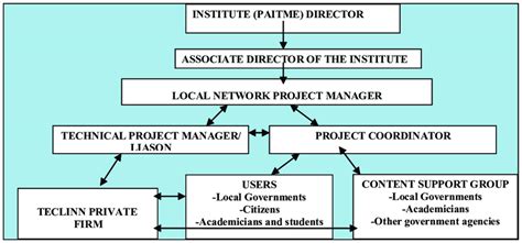 Local Government Hierarchy Chart Ponasa