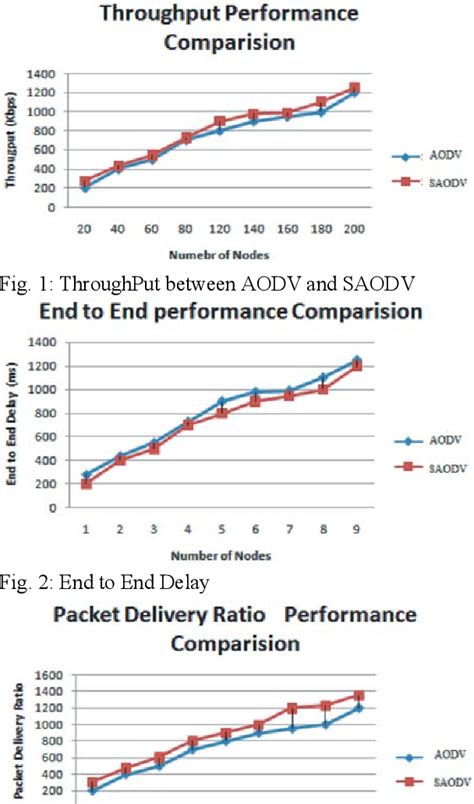 Table 1 From Improving Manet Performance Using Self Adjustment Property