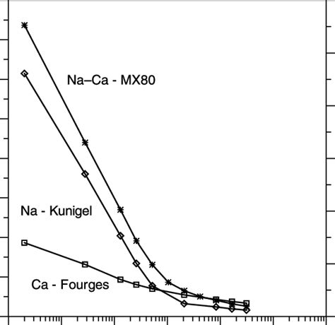 Compression Curves Of The Clays Download Scientific Diagram