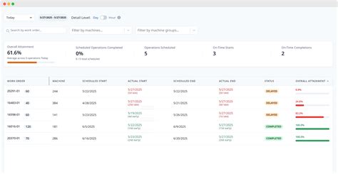 Schedule Attainment Accurately Plan And Meet Production Goals