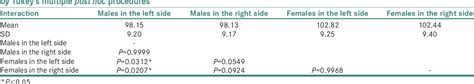 Table 4 From Assessment Of Condyle Coronoid Angle And Gonial Angle For Gender Determination A
