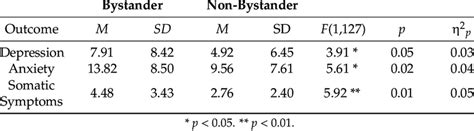 Means Standard Deviations And Statistical Contrasts For Internalizing Download Scientific