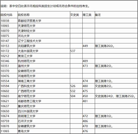 广西2023年普通高校招生本科第一批最低投档分数线（第三次征集）