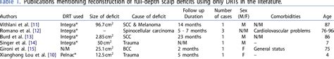 Table 1 From Single Stage Full Depth Scalp Reconstruction With Matriderm® A Clinical Case