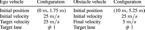 Initialization Parameters Of Scenario A Download Scientific Diagram