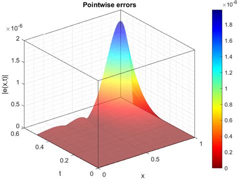 The Plot Of Pointwise Errors At τ0003125documentclass 12pt Minimal Download Scientific