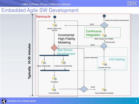 ppt model based agility for embedded systems development powerpoint