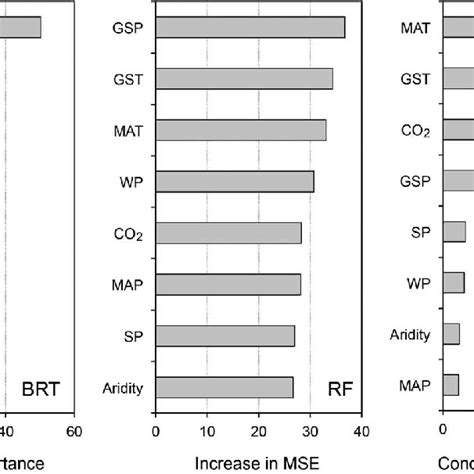 Variable Importance Variable Importance In Determining Bison And Download Scientific Diagram