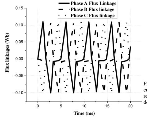 Variation Of Motor Torque With Time Download Scientific Diagram