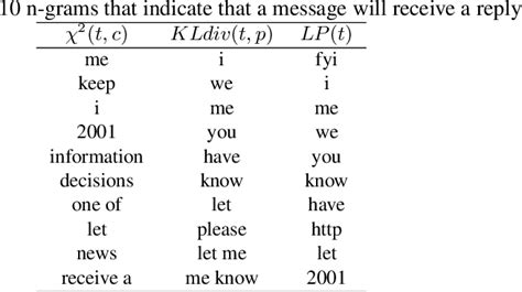 table 1 from combining textual and non textual features for e mail importance estimation