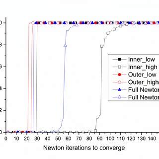 Frequency Graph For The Test Case With Only Activity Correction At Low Download Scientific
