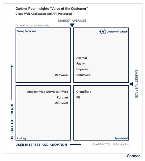 Indusface Recognized As A 2024 Gartner® Peer Insights