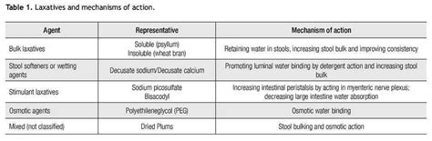 Osmotic Laxatives Long Term Use Article Is An Osmotic Laxative That