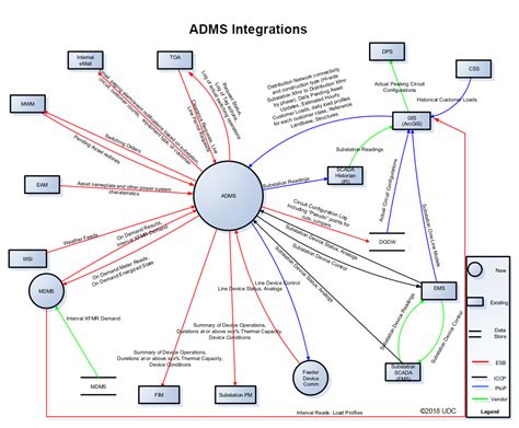 Why Esris Utility Network Model Is Better For Adms Udc Why Esris Utility Network Model Is Better For Adms Udc