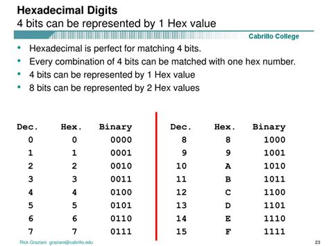 Ppt Hexadecimal Number System Powerpoint Presentation Free Download Id 4637686