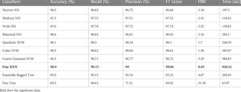 results of classification incorporating shufflenet deep features download scientific diagram