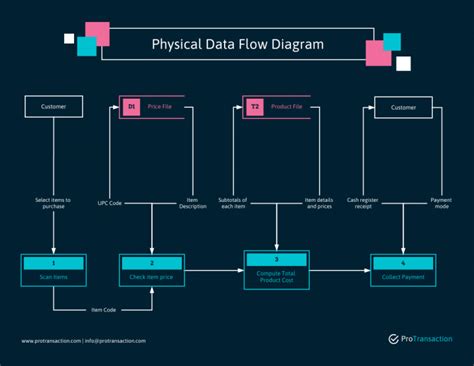Flow Chart Templates And Examples Venngage