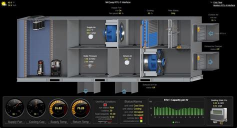 What To Look For In A Building Automation System Dashboard Groundbreak Carolinas