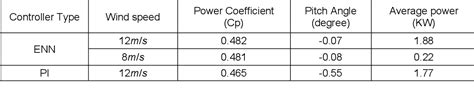 table 1 from modified neural network for dynamic control and operation