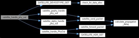 NetSim Source Code Help Satellite PHY C File Reference