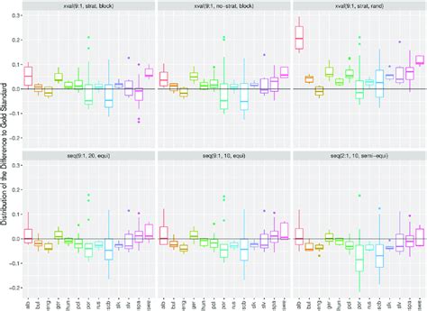 Box Plots Of Errors Of Six Estimation Procedures For 13 Language Download Scientific Diagram