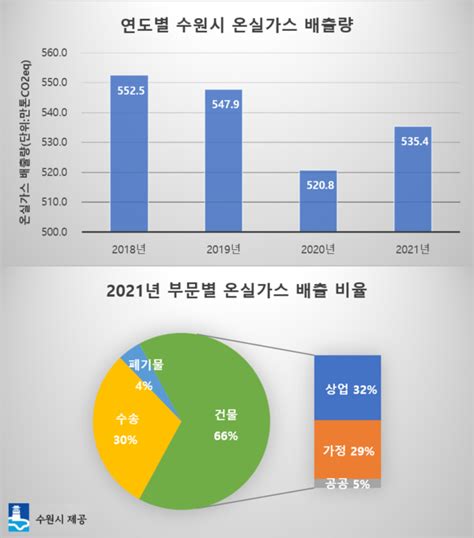 수원시 온실가스 감축하는2050탄소중립 환경특례시 전략