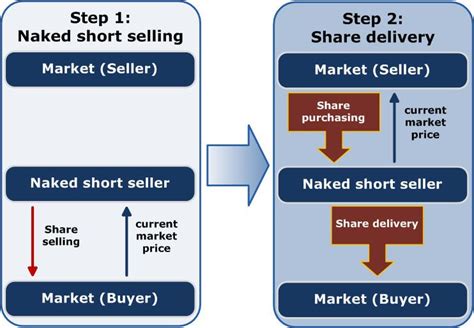Naked Short Selling Alchetron The Free Social Encyclopedia