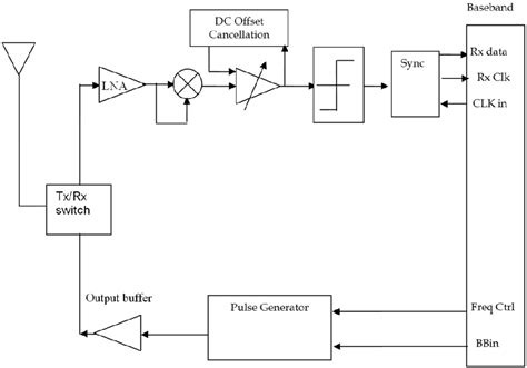 Figure 1 From Ultra Wideband Rf Transceiver Semantic Scholar
