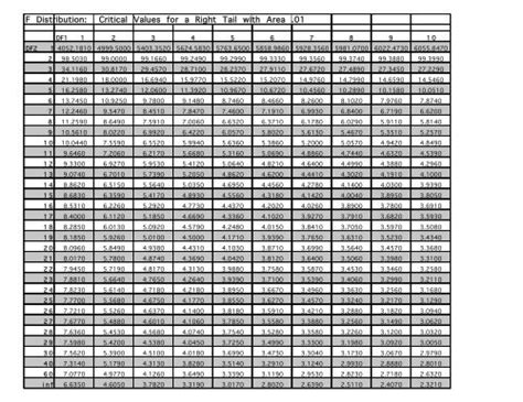 F Table For Alpha 01