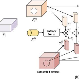 Spatialseparation Adaptive Instance Normalisation Sain A The