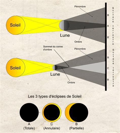 Les éclipses En Astrologie