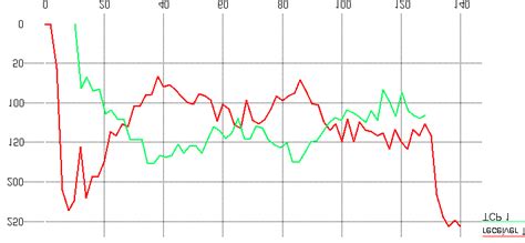 bandwidth consumed by a layered multicast receiver in presence of