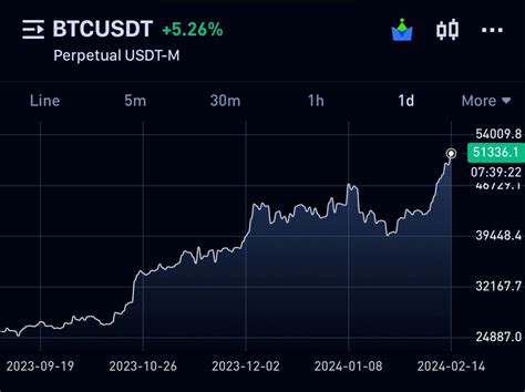Phemex On Linkedin Bitcoin