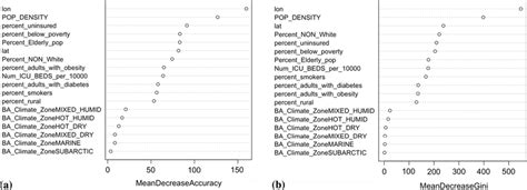 Feature Importance Plots For Random Forest Model By A The Mean Decrease Download Scientific