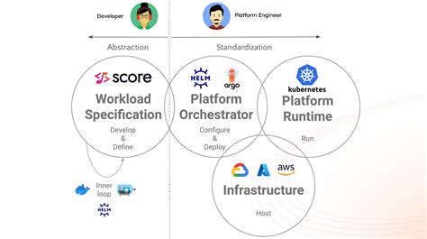 Optimizing Developer Workflows A Deep Dive With Score By Saim Safder Medium