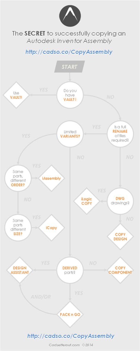 Assembly Chart Maker An Autodesk Inventor Copy Assembly Flow Chart