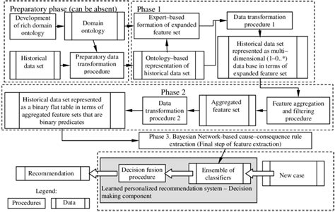 Ontology Based Classification System Technology Download Scientific Diagram