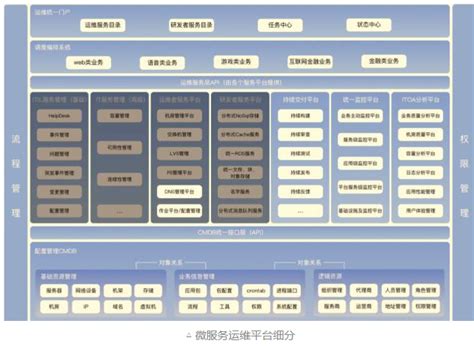 微服务架构下的运维平台构建 又拍云
