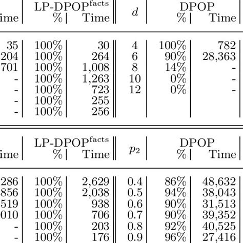 experimental results on random graphs solved time runtime